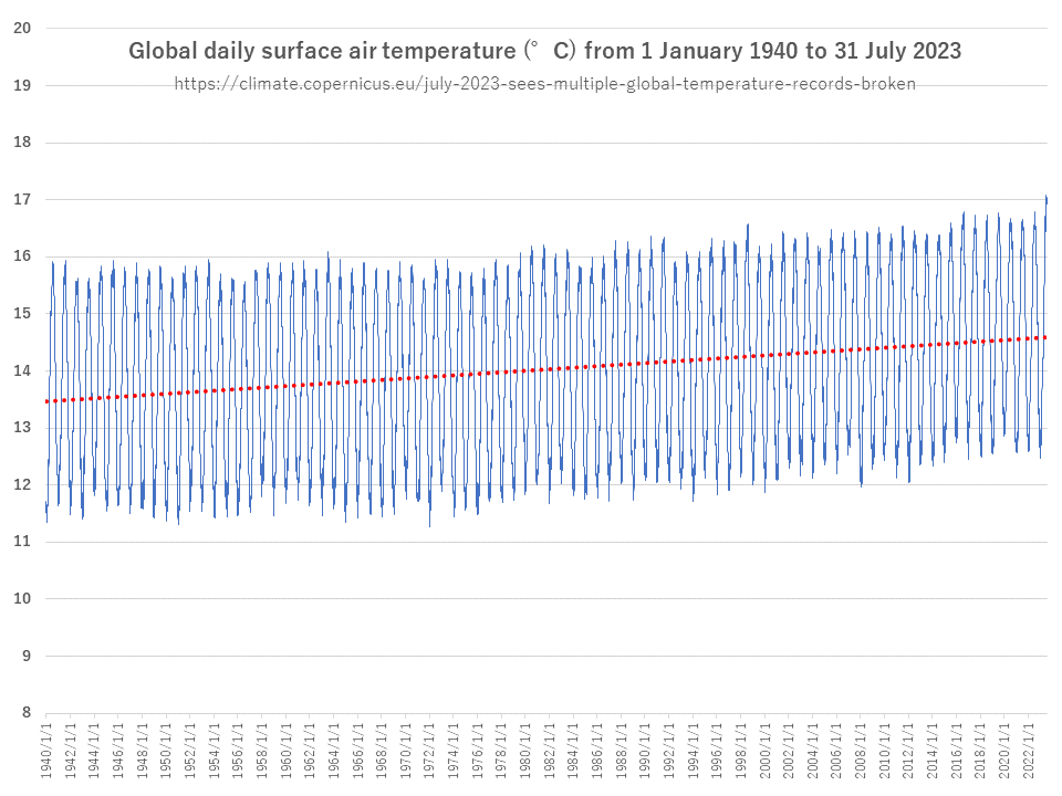 838. Multiple Indicators of Global Temperature Reach New Highs | Japan International Research ...