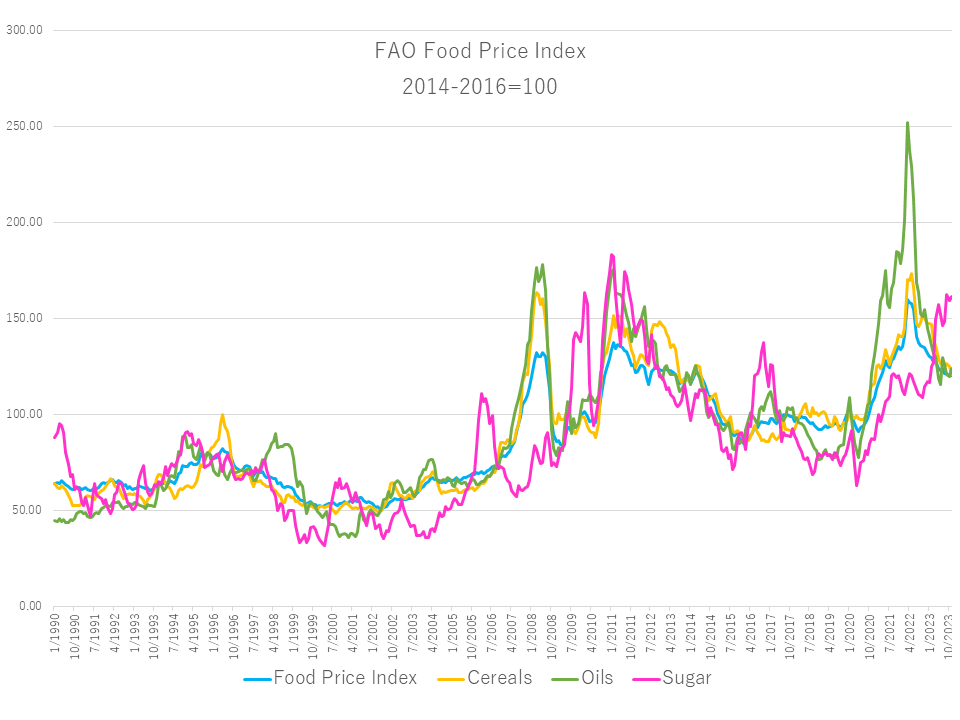 917. 2023年11月 世界食料価格動向 | 国立研究開発法人 国際農林水産業研究センター | JIRCAS