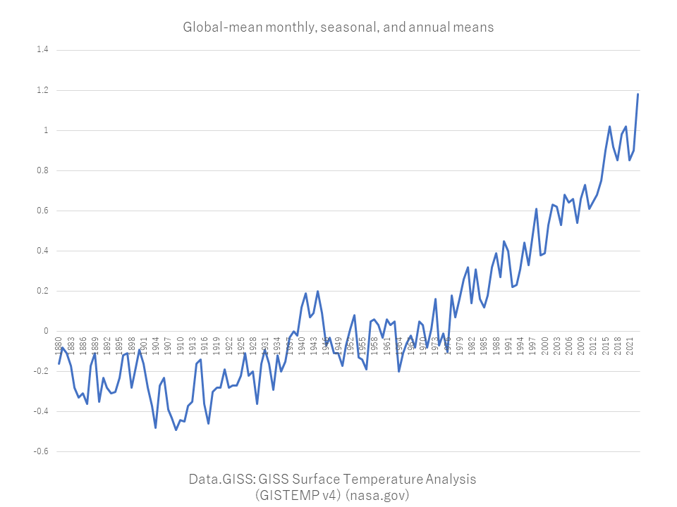 1043. The Last 12 Months Have Been the Hottest Year on Record | Japan ...