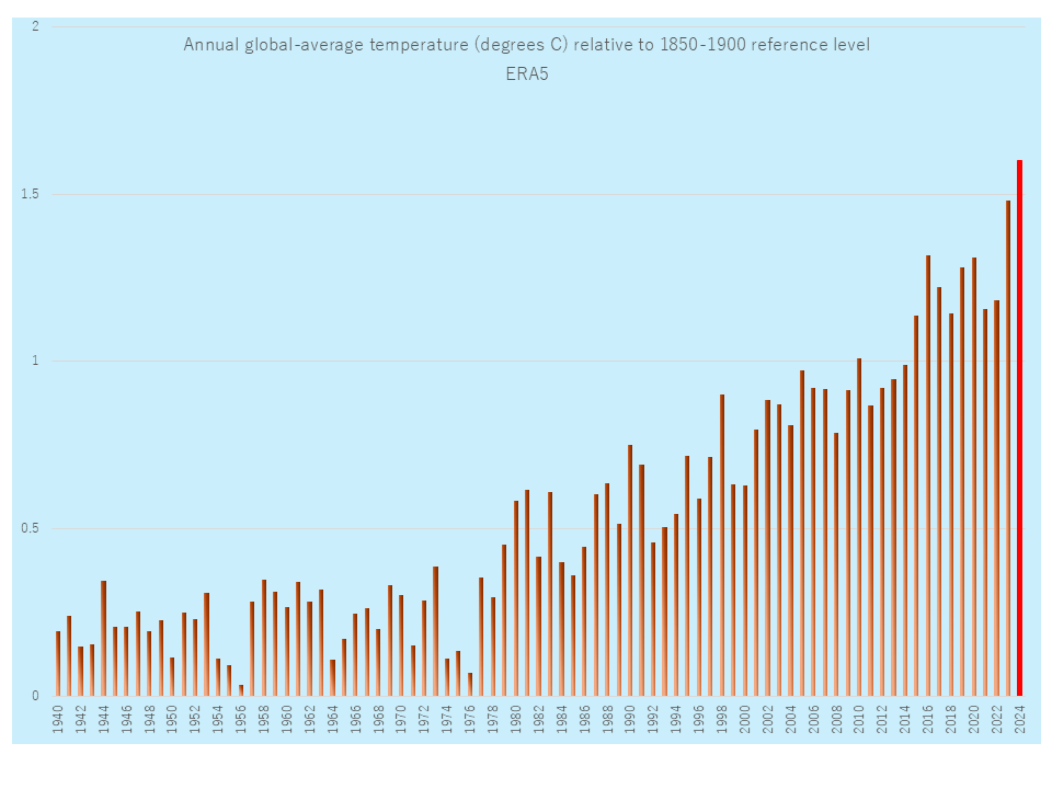 1174. 2024 – The Hottest Year in Recorded History | Japan International ...