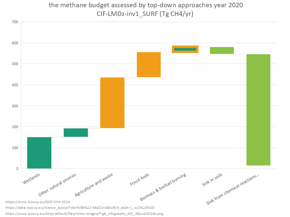 1259. Global Methane Budget | Japan International Research Center for ...