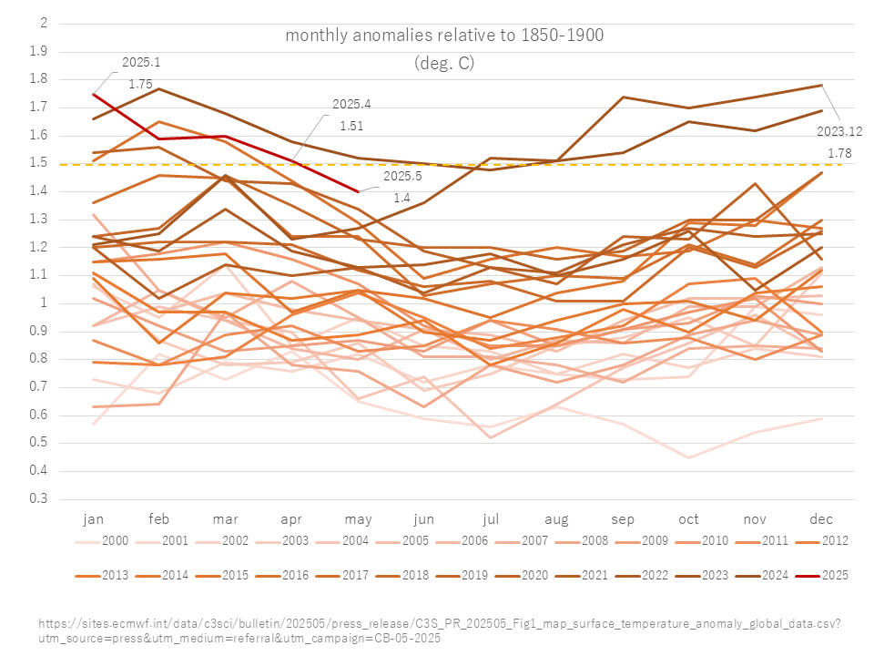 1275. コペルニクス： 史上2番目に暖かい5月 | 国立研究開発法人 国際農林水産業研究センター | JIRCAS