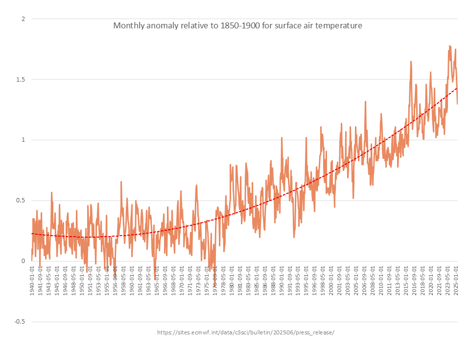 1295.史上3番目に暖かい6月 – 両半球で極端な気温が続く中、ヨーロッパでは熱波が発生 | 国立研究開発法人 国際農林水産業研究センター ...
